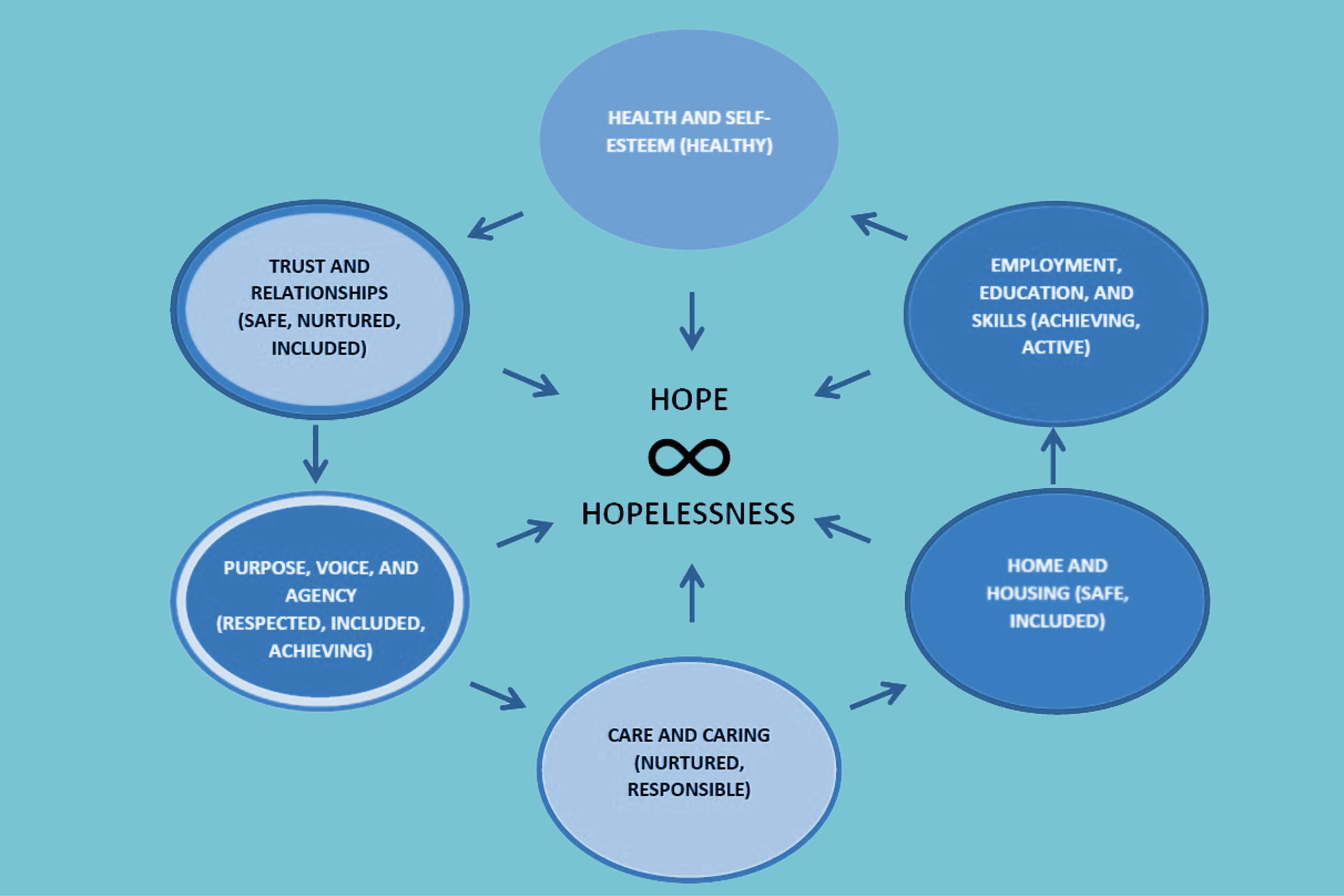 Transitions, change and hope